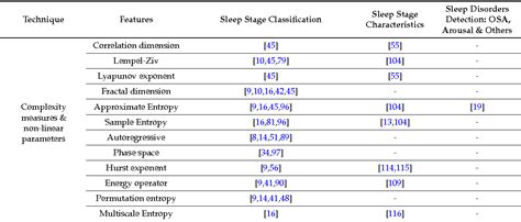 Table 2 From Sleep Stage Classification Using Eeg Signal Analysis A
