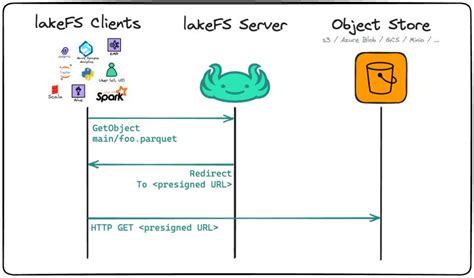 oz katz on linkedin ai dataengineering bigdata s3 gcs gcp azure