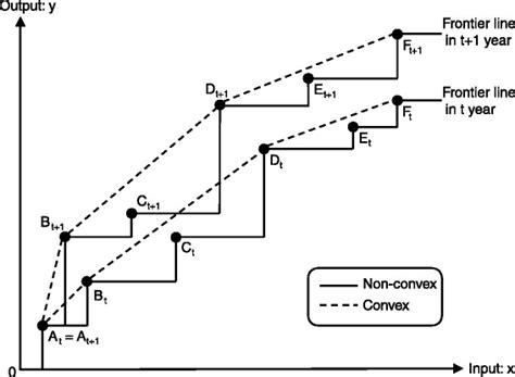 Production Frontier Line Under Nonconvex And Convex Technologies Download Scientific Diagram