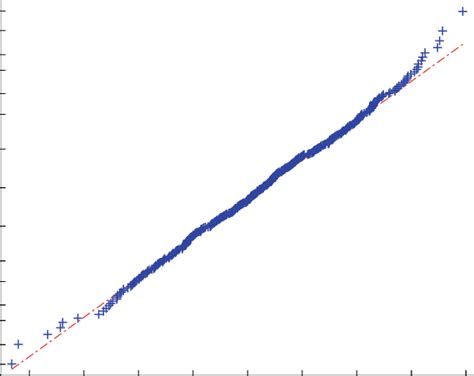 Normality Verification Of The Cohesion Distribution Download
