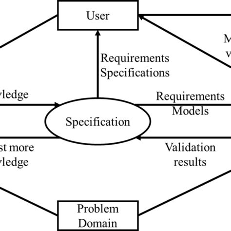 the iterative re process model according to [20] download scientific