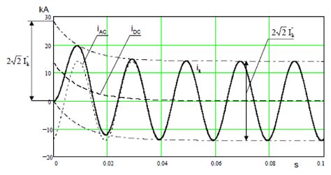 Applying Iec 60909 Fault Current Calculations Semantic 54 Off