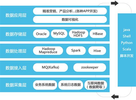 大数据开发工程师培训涵盖最新JavaSE JavaEE SSH SSMhadoopsparkNoSQLPythonR语言等大数据开发技术 New学堂