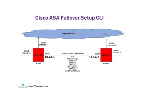 Cisco ASA Failover Setup CLI Tech Blogs System Requirements Network Cable Emerging