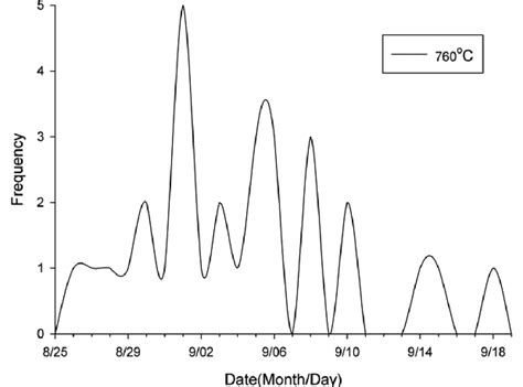 Frequency Of The Late Marginal Heading Date For Normal Maturation In
