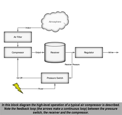 Anatomy Of An Air Compressor Part One Introduction OnTableTop Home Of Beasts Of War