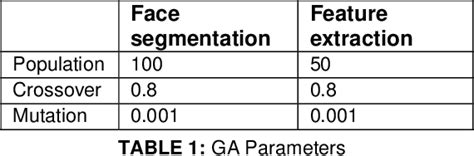 Table 1 From Multi Local Feature Selection Using Genetic Algorithm For Face Identification