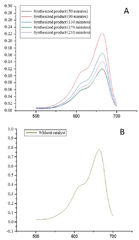 Uv Vis Absorption Spectra Of Mb Solution A Synthesized Nanoparticles