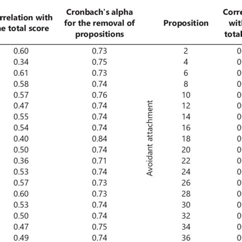 Cronbach's alpha, Correlation's scale with total score of scale,... | Download Table
