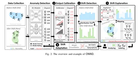 利用ai 大数据的方式分析恶意样本（四十五） anomaly detection in the open world normality