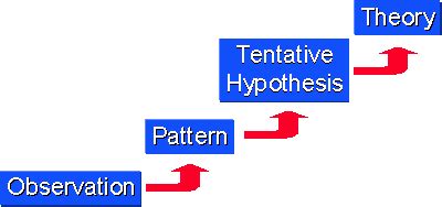 Deductive Vs Inductive Reasoning Not The Same As Mathematical Induction AR