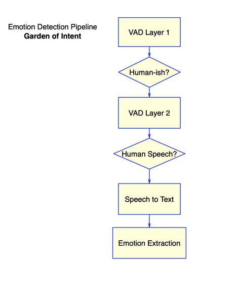 Emotion Powered Art Detecting Emotion From Speech Filma Collective