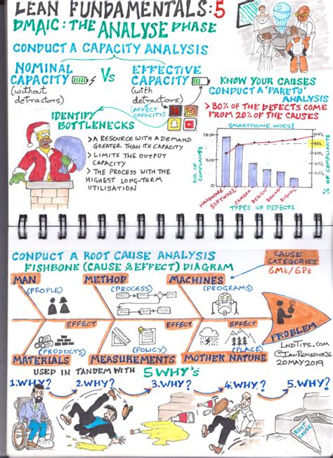 DMAIC The ANALYSE Phase Learning And Development Tips