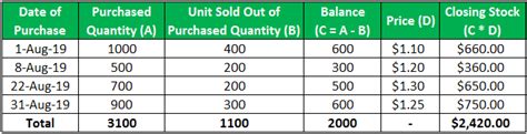 Specific Identification Method What Is It Formula Example