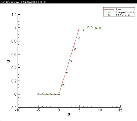 Non Linear Wave Propagation Cfd Wiki The Free Cfd Reference
