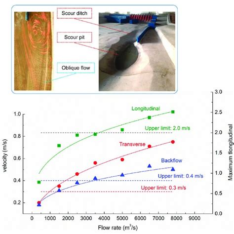 Surface Velocity Field And Velocity Extremums At The Entrance Area Of Download Scientific