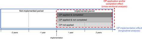 Observed Adherence Rate Across The Study Period With Each Line