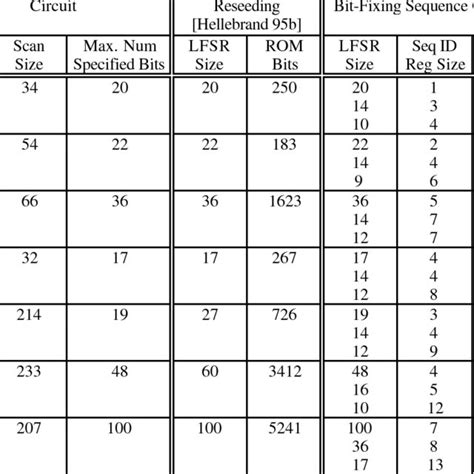 test per scan bist scheme download scientific diagram