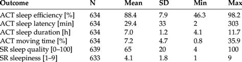 overview of the sleep outcomes act actimetry sr self reported
