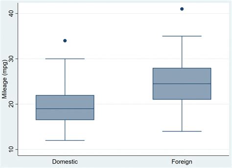 How To Create And Modify Box Plots In Stata