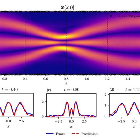 Pdf Solving Forward And Inverse Problems Of The Logarithmic Nonlinear