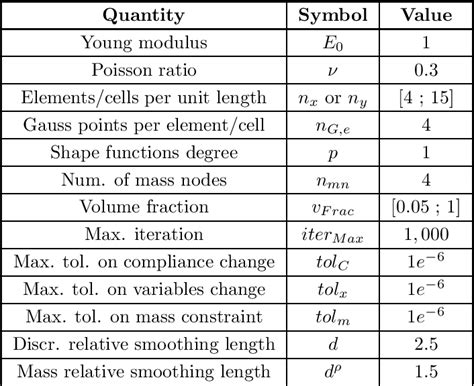 Table 1 From Explicit Topology Optimization Through Moving Node Approach Beam Elements