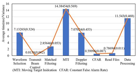 Analysis Of Real Time Performance Download Scientific Diagram