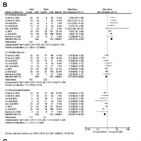 Comparisons Of Outcomes Between The Haic Group And The Tace Group A Download Scientific