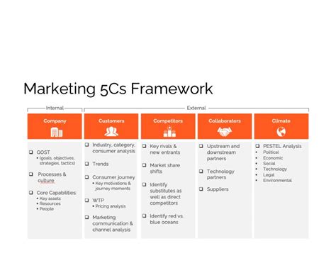 The Marketing 5cs Analysis Entrepreneurship Focus