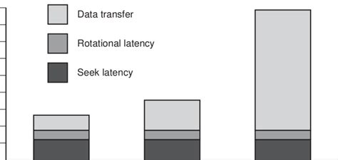 components of disk latency in a single rama disk request each of these