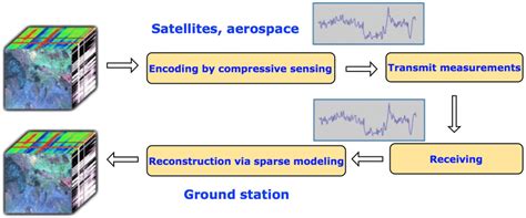 The Framework Of Hyperspectral Compressive Sensing Download Scientific Diagram