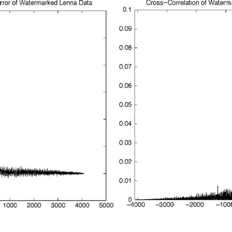 A Auto Correlation Of Watermarking Quantization Error The