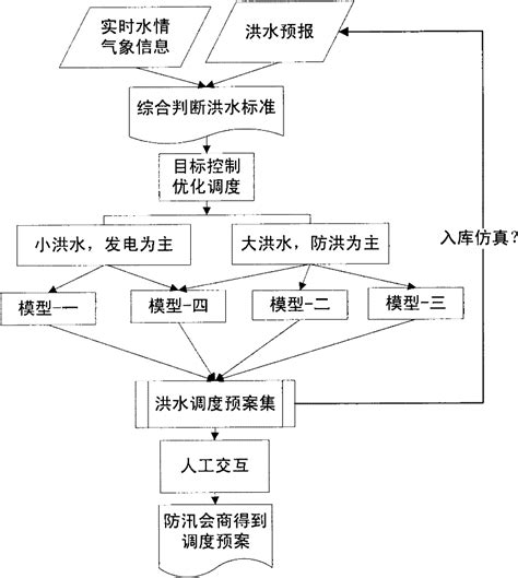 optimization method for joint flood dispatching of cascade reservoirs