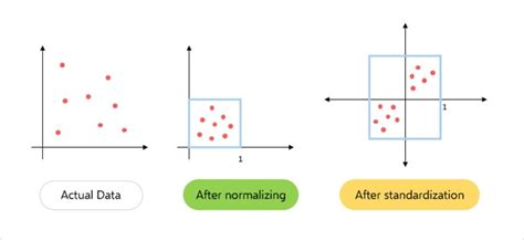 Statistics Datapreprocessing Standardization Normalization Machinelearning Yash Mundhe