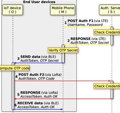 Data Flow Of Authentication Procedure Download Scientific Diagram