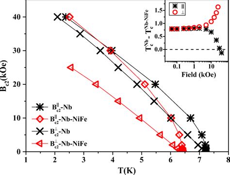 Parallel And Perpendicular Upper Critical Fields Near The Resistive