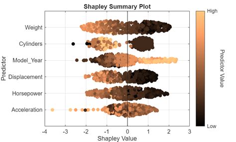 Swarmchart Visualize Shapley Values Using Swarm Scatter Charts Matlab