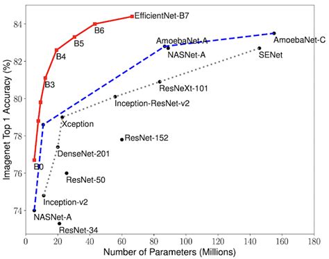 Figure A2 Accuracy Scores Of Various Pre Trained Image Classification Download Scientific