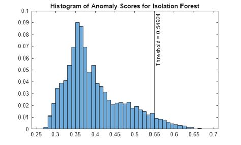 Unsupervised Anomaly Detection Matlab And Simulink