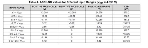 Need An Precise Adc Data Converters Forum Data Converters Ti E2e