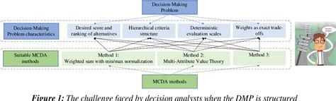 figure 1 from recommending multiple criteria decision analysis methods