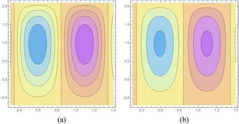 Streamlines For The Casson Fluid Parameter A α Alpha 0 1 And B