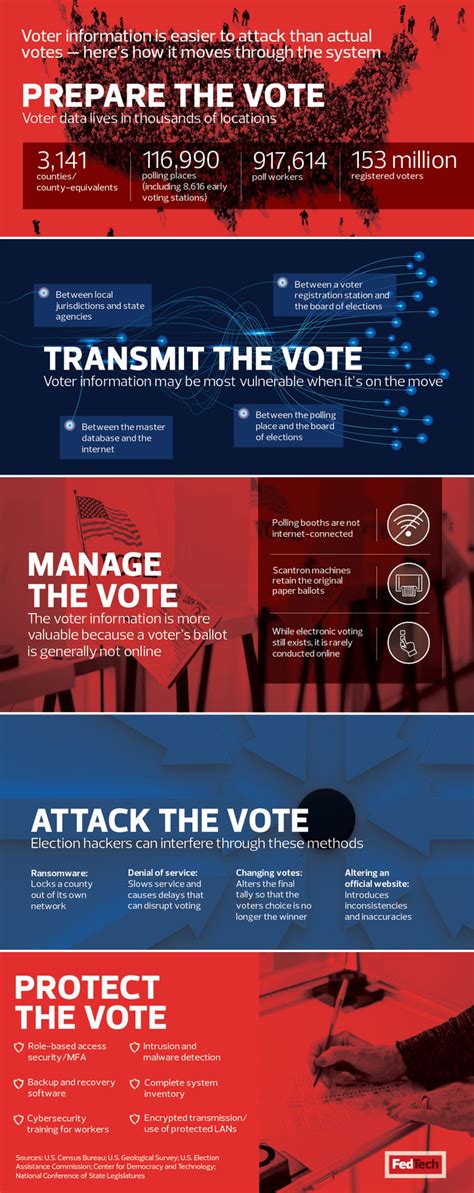 Election Security 2020 How To Protect Election Data And Voter