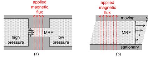 Figure 1 From Design Optimization Of A Novel Elastomeric Baffle Magnetorheological Fluid Device