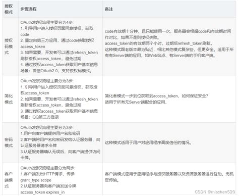 oauth2 0和1 0的区别 oauth1 0和2 0 csdn博客