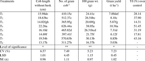Effect New Generation Insecticides On Yield And Yield Attributes Of Download Scientific Diagram