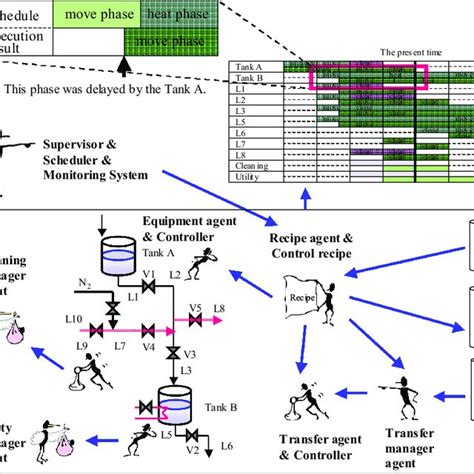 integrated batch operation management system download scientific diagram