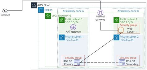 Membuat Arsitektur Di Aws Dengan Bastion Host By Muhammad Zakuan Medium