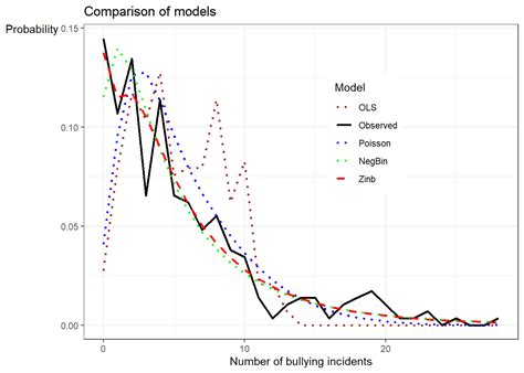 Poisson And Negative Binomial Regression Using R Francis L Huang