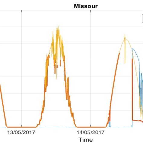 Time Series Of Dni Dhi And Ghi Measurements For A Period When Suspect